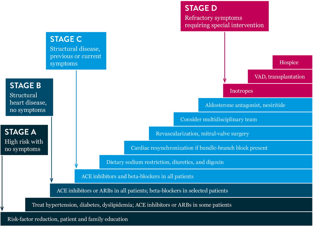 Heart Failure - Treatment